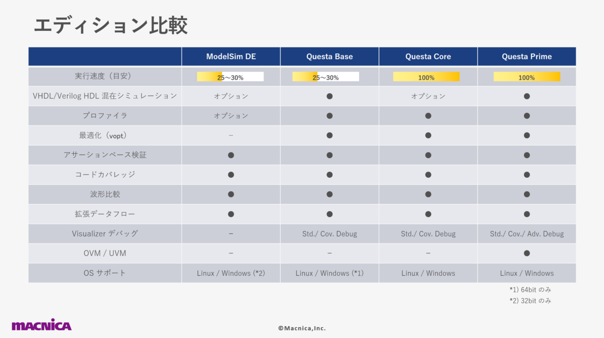 RTL Simulator & Debugging Tools / Questa Sim - Siemens -Macnica